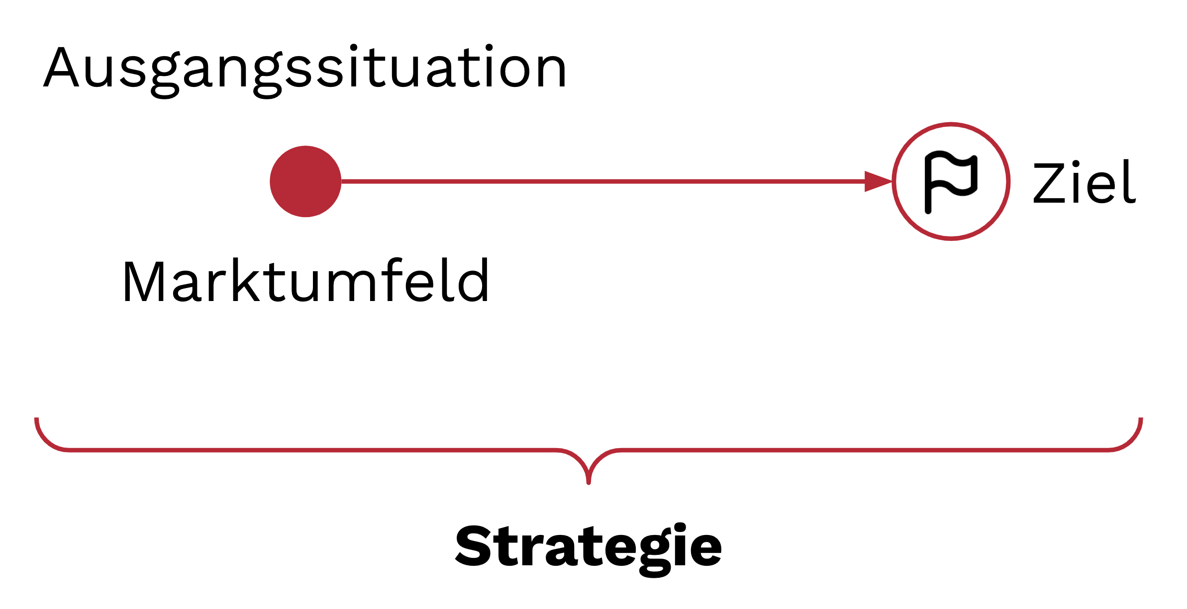Tragfähige SEO-Strategien definieren | Wingmen Online Marketing